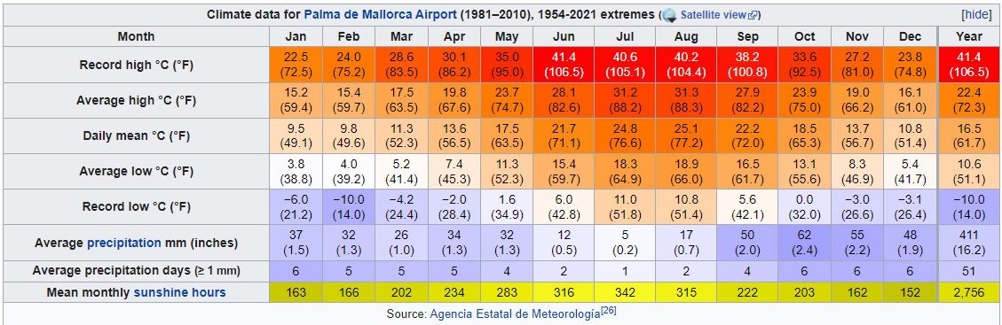 When Is The Best Time to Visit Mallorca? An Island for All Seasons ...